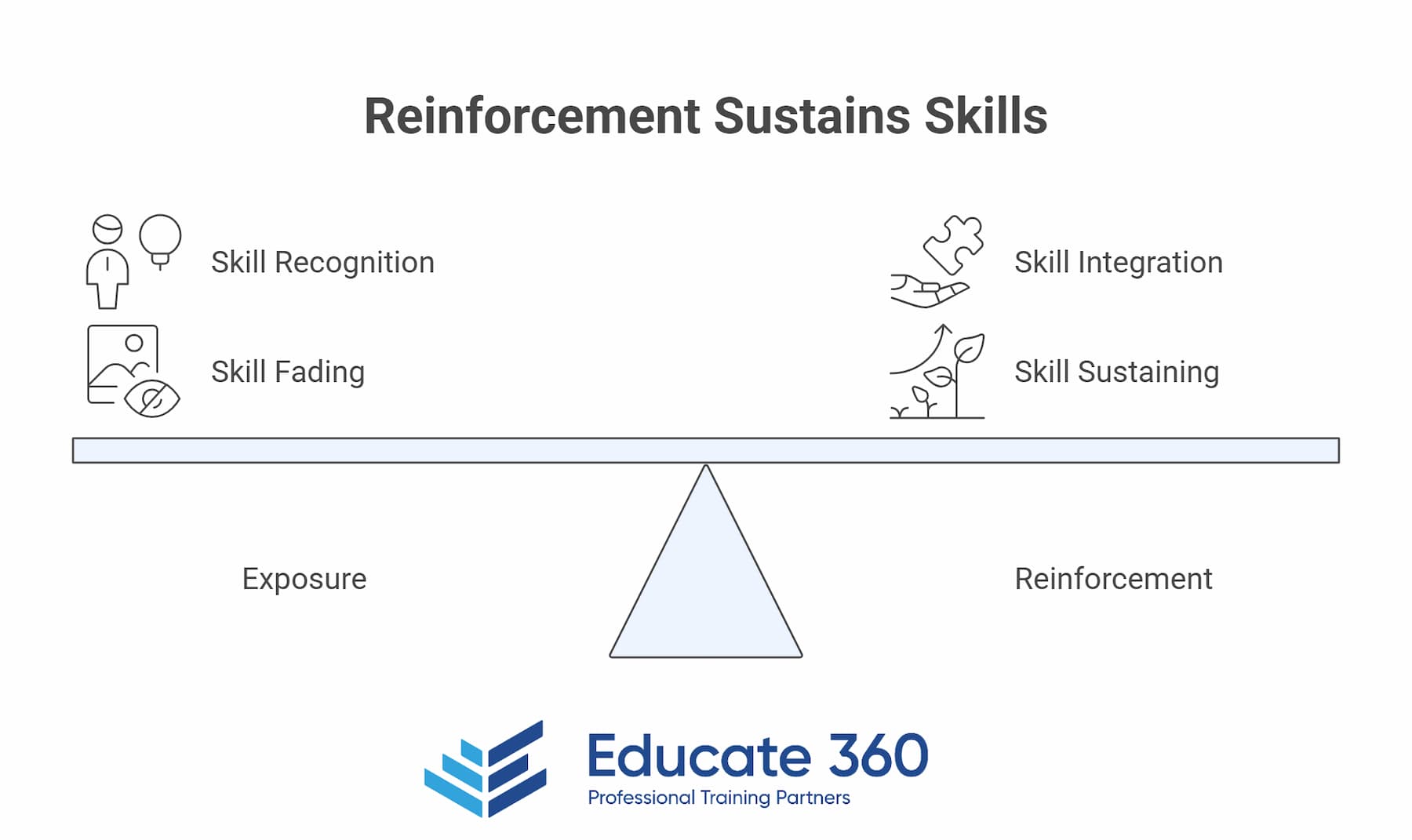Training Doesn’t Fail, Reinforcement Does